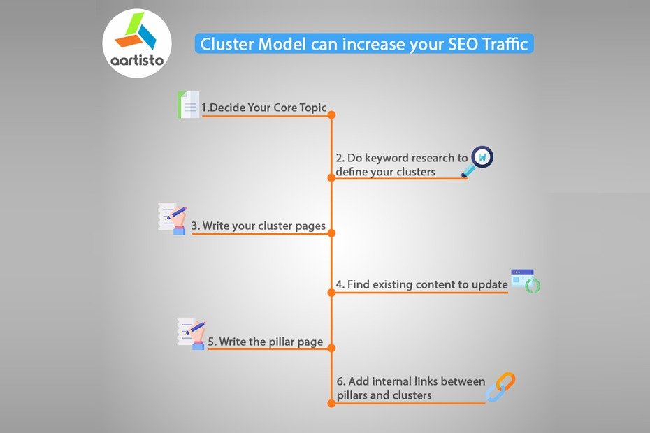 Topic cluster model can increase your SEO traffic - Aartisto Web Media ...